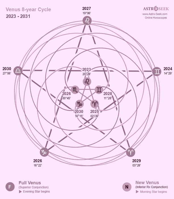 Venuša Pentagram :: Blog Ivana Jelemenská